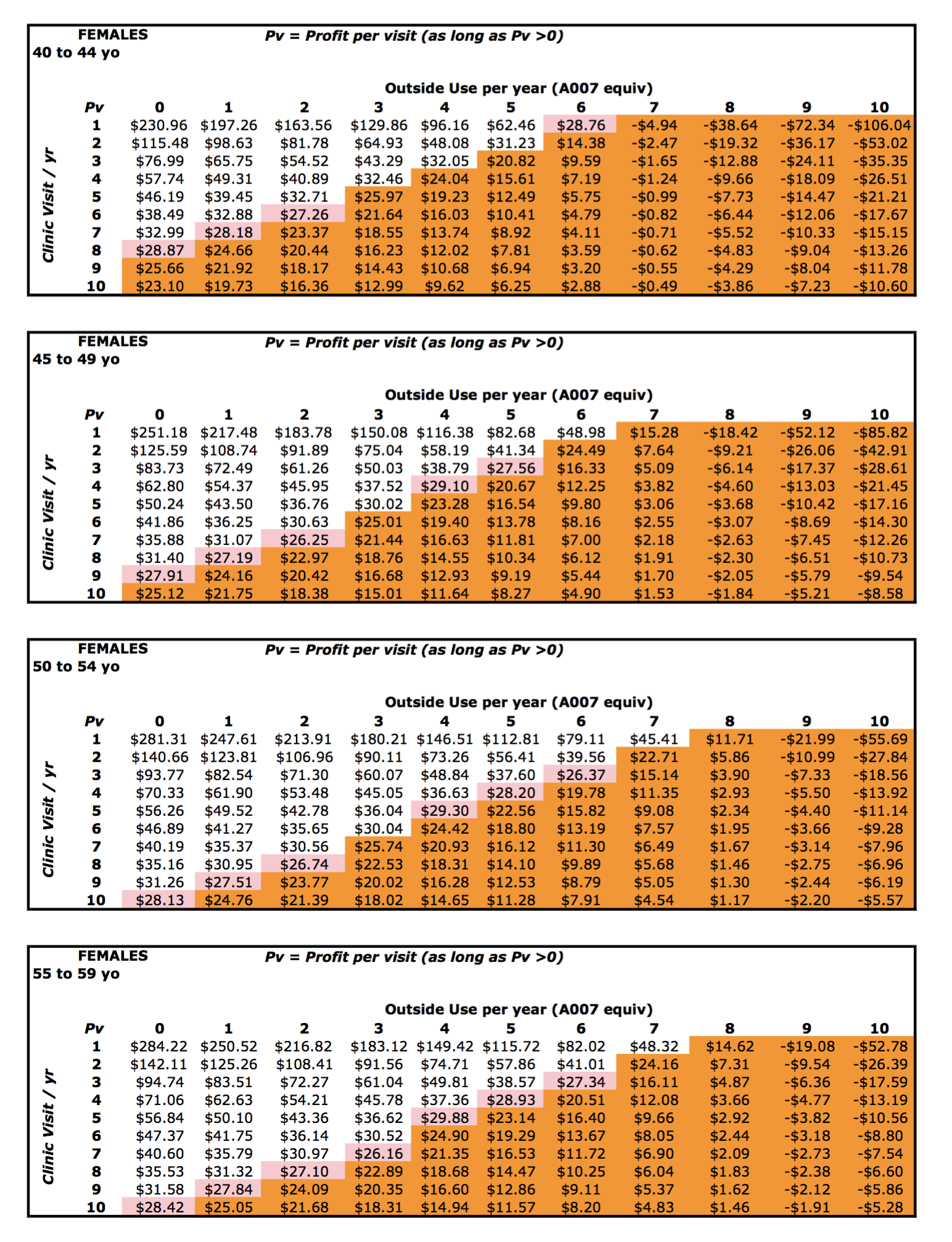 FHO vs Fee-For-Service: FEMALE patients – Dr. Adam Stewart