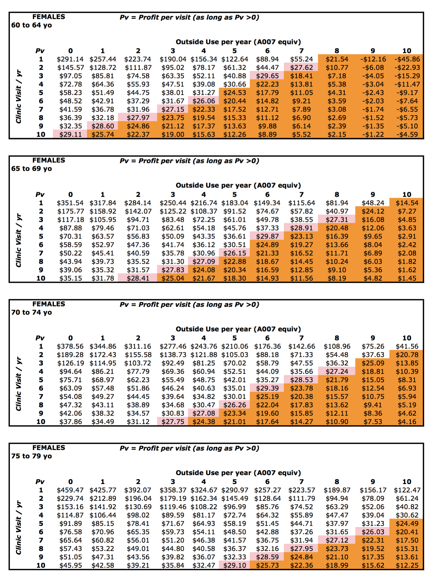 FHO vs Fee-For-Service: FEMALE patients – Dr. Adam Stewart
