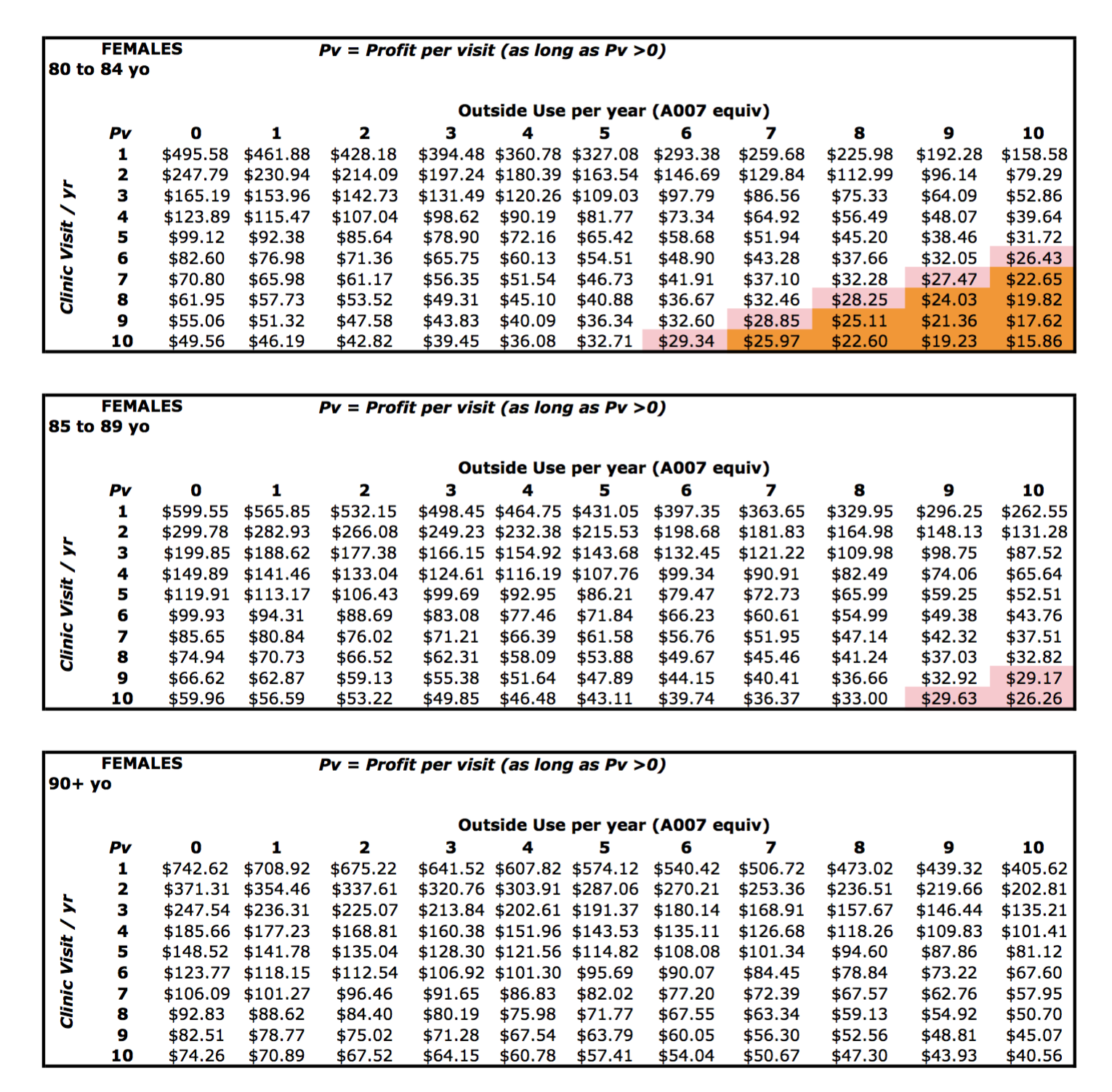 FHO vs Fee-For-Service: FEMALE patients – Dr. Adam Stewart